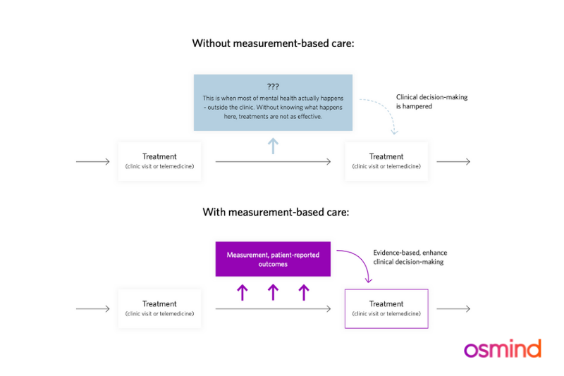 How to use measurement-based care to achieve better outcomes for patients with treatment ...